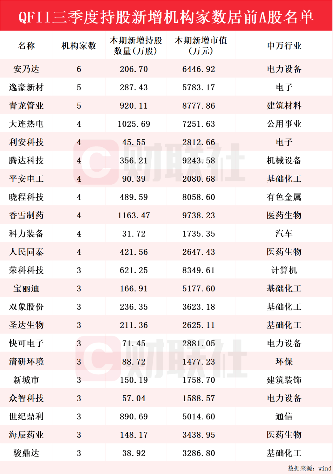 QFII最新持仓动向曝光_安乃达_青龙管业_上市公司
