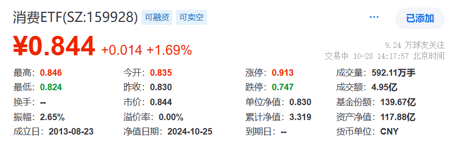 消费大举走强，山西汾酒涨5%，规模最大的消费ETF(159928)午后涨近2%，近6日连续吸金近5亿元，今日再度狂揽净申购近3亿份！_投资_风险提示_板块