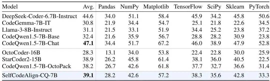 UIUC提出Self Code Align方法，实现代码生成模型的自对齐与指令调优_数据_函数_进行