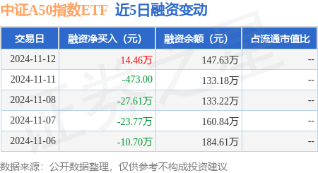 中证A50指数ETF：11月12日融资买入51万元，融资融券余额147.63万元_交易_券商_整理