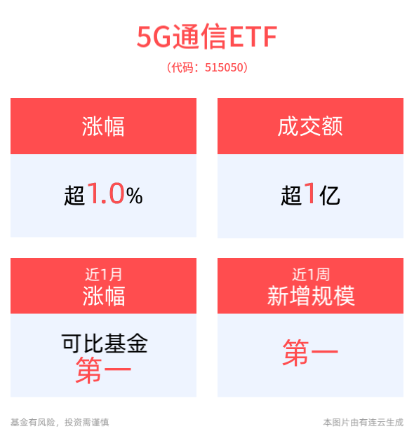 机构：光模块进入新一轮周期，5G通信ETF(515050)涨超1%_需求_视角_建议关注