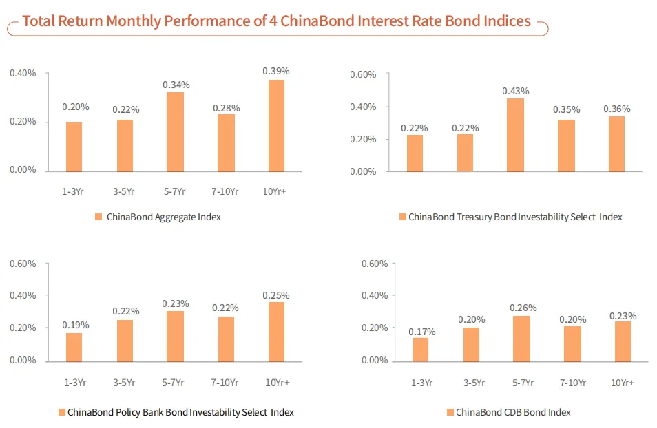 ChinaBond Index Monthly Review October.2024_Select_bond_market