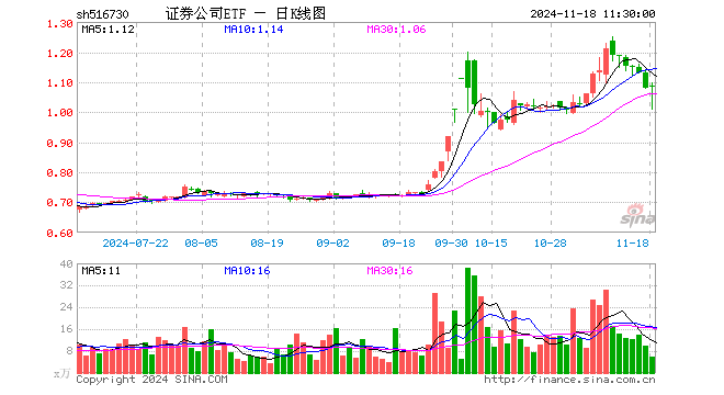 证券公司ETF（516730）涨0.37%，半日成交额639.90万元_投资_基金_高钢杰