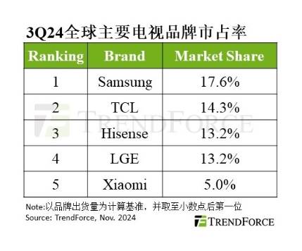 TrendForce：能源补贴推动2024年第三季电视出货量环比增长近10%_Mini_年增_中国