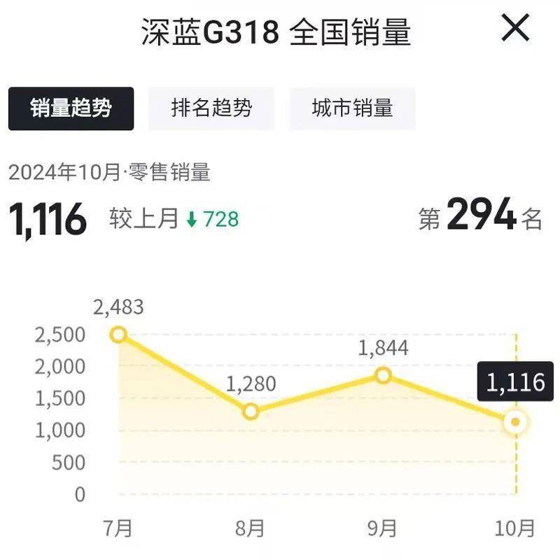 深蓝G318销量遇冷：上市火爆后月销难破两千，目标完成率仅过半_搜狐汽车_搜狐网