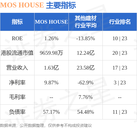 MOS HOUSE(01653.HK)发布中期业绩 股东应占溢利499.5万港元 同比减少38.22%_取得收益_整理_拥有人