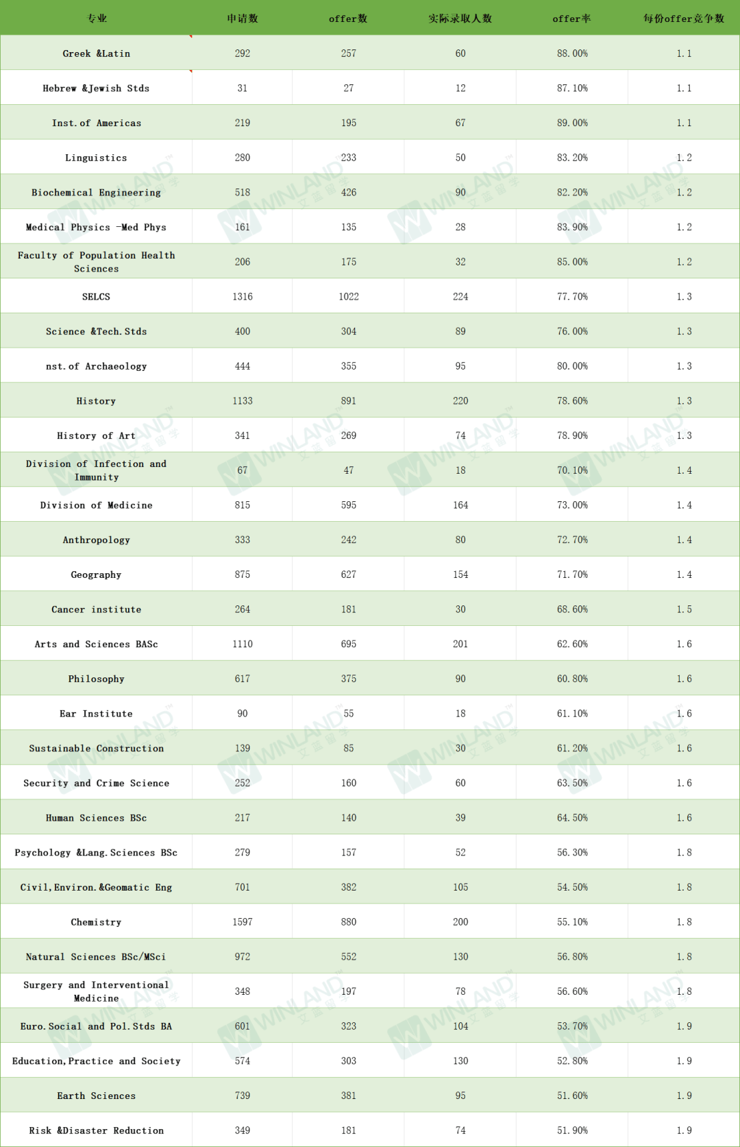 看完UCL 24/25年完整申录数据！我破解了G5热门专业申请难关，发现了G5捡漏机会！_录取人数_Offer_竞争