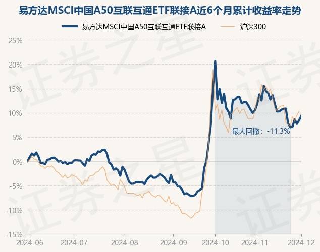 12月2日基金净值：易方达MSCI中国A50互联互通ETF联接A最新净值0.8528，涨0.85%_重仓股_林伟斌_宋钊