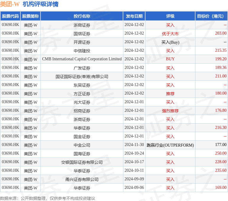 交银国际：维持美团-W(03690.HK)“买入”评级 目标价226港元_整理_信息_均价