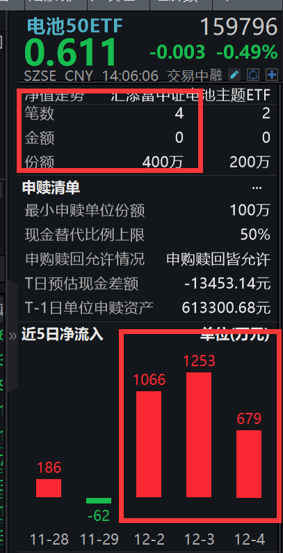 A股市场持续盘整，规模最大、费率最低的电池50ETF(159796)微跌0.49%，资金逢跌布局，连续4日增仓约3000万元!电池后市需求在哪里?机构详解_能源_储能_传媒行业