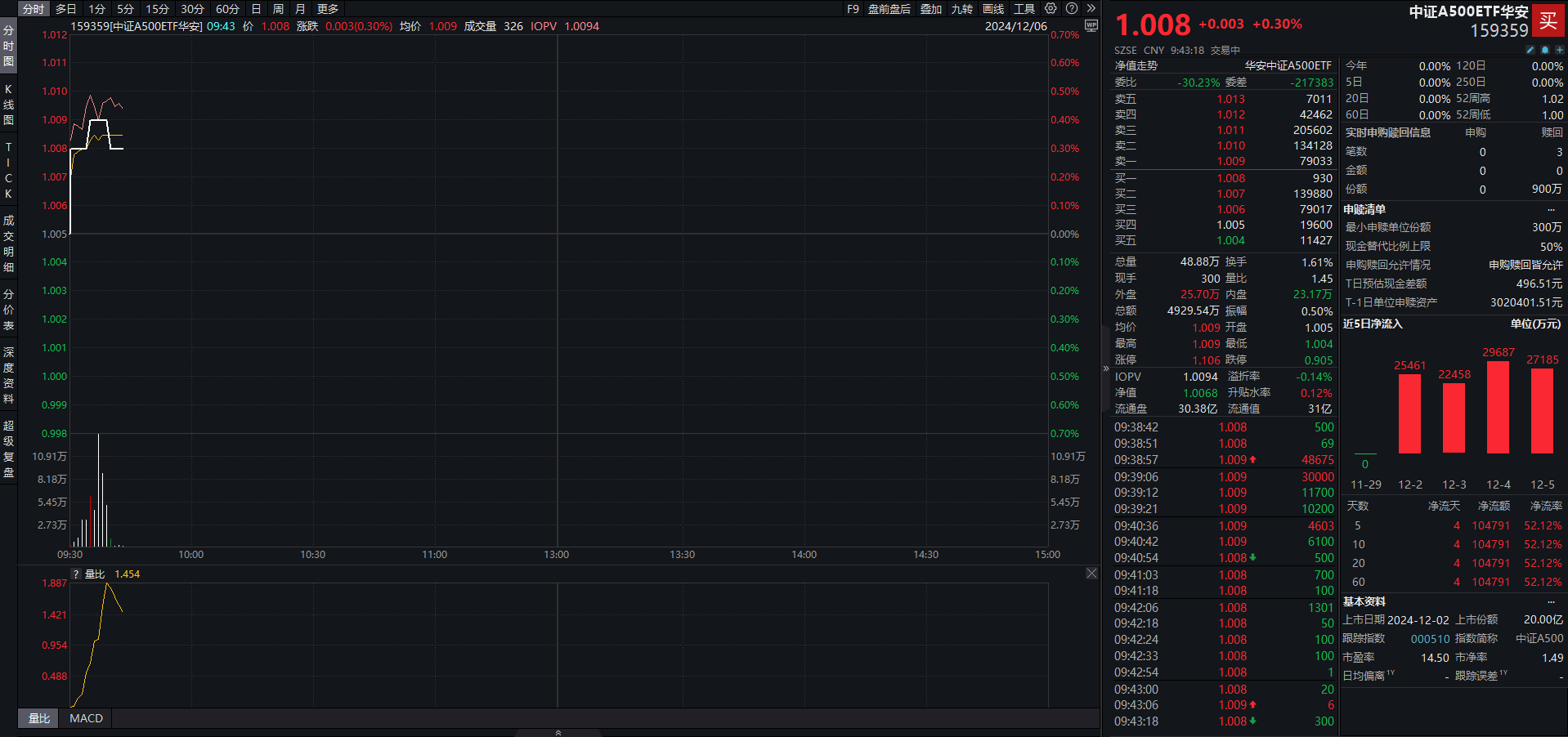 中证A500相关指数基金规模创新高，中证A500ETF华安（159359）飘红，上市4日累计“吸金”超10亿元_利欧股份_基本面_基金投资