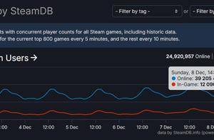 新纪录！Steam同时在线人数突破3900万_游戏_数据_用户