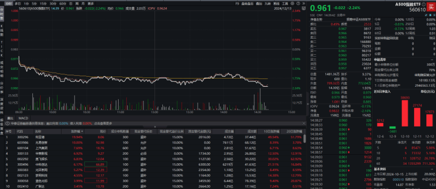 Sora概念股走强，A500指数ETF（560610）成交额超14亿，华策影视涨近7%_会议_规模_方向
