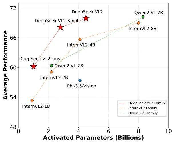 DeepSeek-VL2 开源：AI视觉模型迈入 MoE 时代_图像_训练_数据