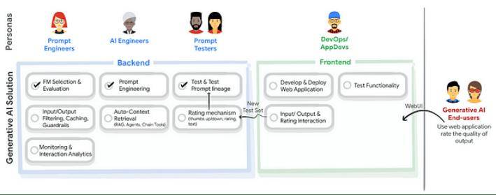 GenAIOps实用指南：释放生成式AI的真正潜力 ( 下 )_模型_数据_用户