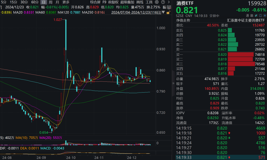 大消费板块回调！规模最大的消费ETF(159928)跌0.61%，交投高度活跃，盘中成交量已超4亿元！_服务_指数_五粮液