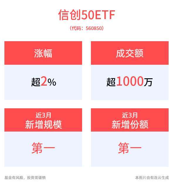 信创板块强势走高，金山办公午后涨超6%，规模最大的信创50ETF(560850)午后涨超2%，成交放量位居同类第一！_投资_风险提示_产业