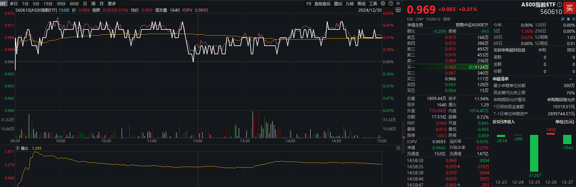 中证A500ETF持续吸金，A500指数ETF（560610）昨日成交额超17亿元，机构：预计市场将在明年初延续中枢震荡上行趋势_涨超_政策_资金