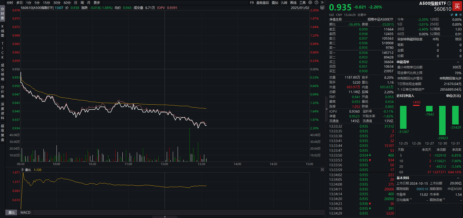 沪指失守3300点创一个月新低，A500指数ETF（560610）成交额破11亿元，机构：基本面进入短暂“平淡期”_科技_建议_券商
