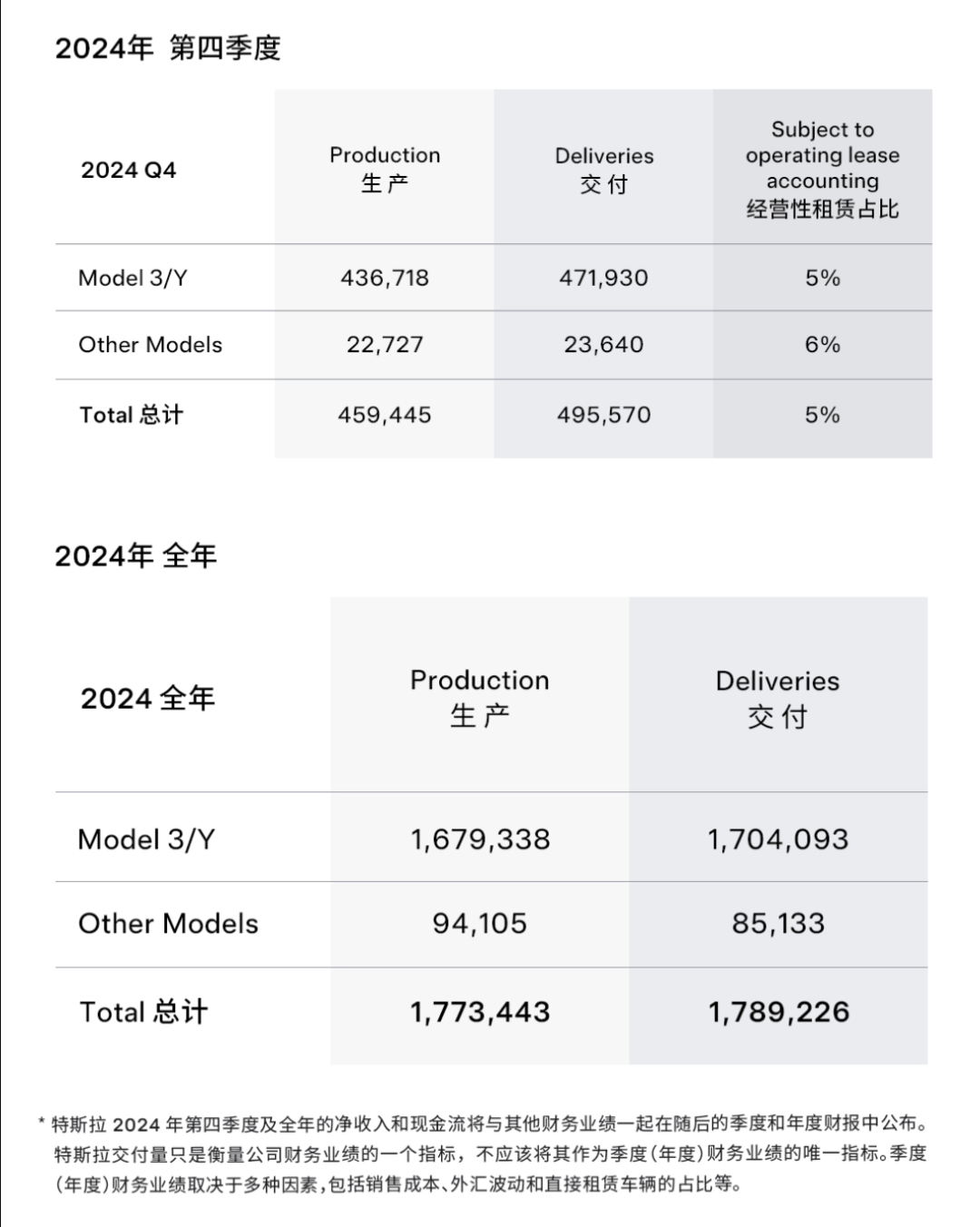 特斯拉2024Q4销量创新高，中国市场表现亮眼，2025年增长目标引关注_Model_价格_数据