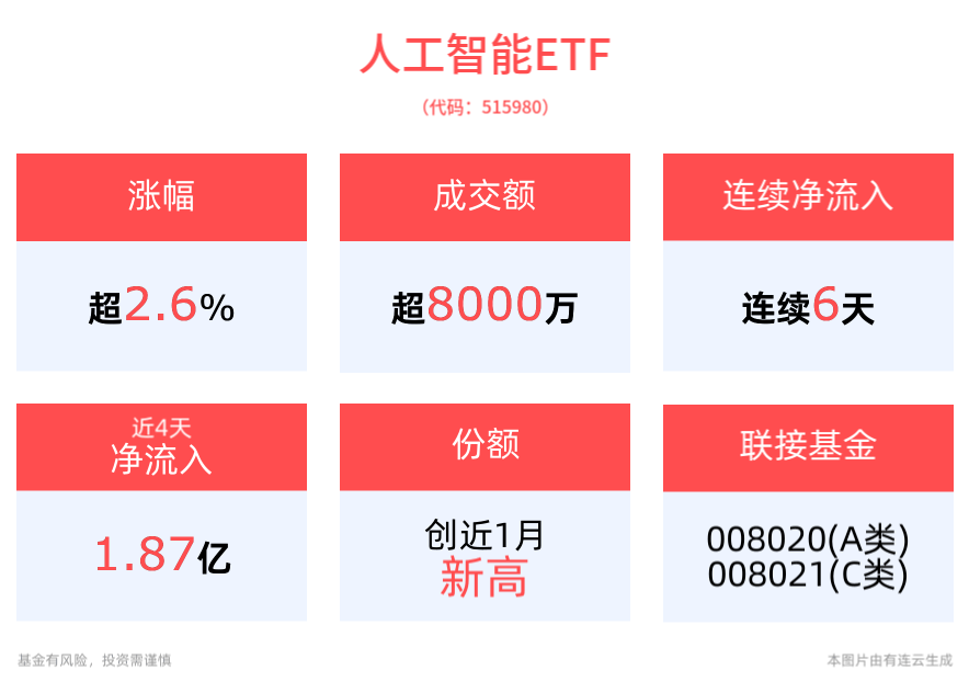 CES科技春晚开幕！人工智能ETF(515980)午后拉升上涨2.65%，近6天获得连续资金净流入_投资_基金_数据