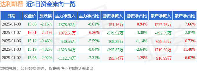 股票行情快报：达利凯普（301566）1月8日主力资金净卖出1378.92万元_成交额_流向_股价
