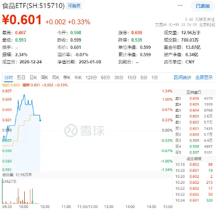 “茅五泸汾洋”齐涨！吃喝板块强势上攻，食品ETF（515710）上探1.34%，10日吸金近4000万元！_投资_指数_细分
