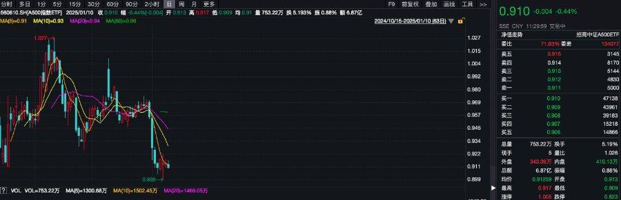 A500指数ETF（560610）半日成交额近7亿元，三花智控涨超8%，存量融资余额规模仍处于近10年来历史高位_资金_中长期_观点