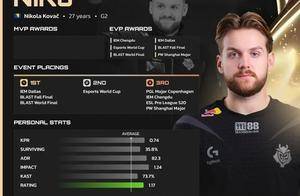 【2024TOP20】第4名：NiKo，连续9次进TOP20刷新纪录！_比赛_Train_FaZe