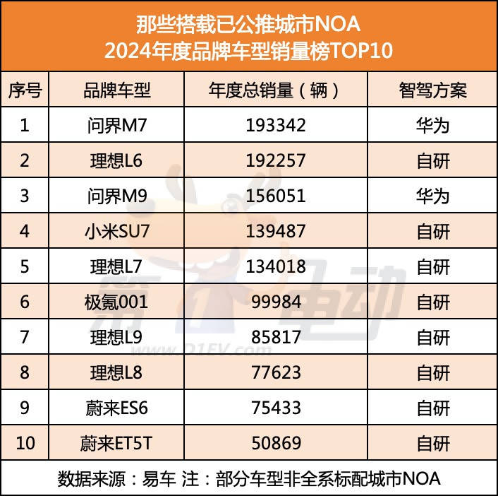 一文带你了解各车企城区智驾（NOA）的解决方案-盖世汽车资讯