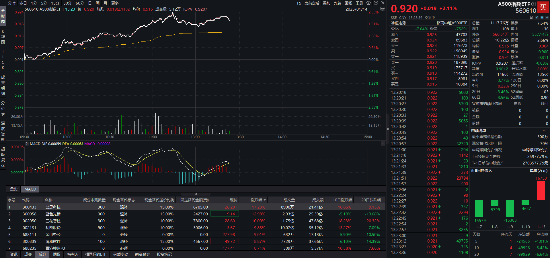 A股午后持续放量普涨，A500指数ETF（560610）涨超2%，三花智控涨停_市场_风险偏好_资金