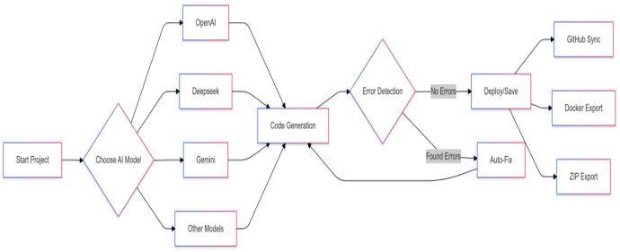 Bolt DIY + Deepseek V3 + Gemini 2.0：免费AI编码器_模型_Docker_npm