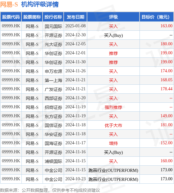 中银国际：维持网易-S(09999.HK)“买入”评级 目标价升至198港元_港股_国元_传媒行业