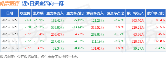 股票行情快报：皓宸医疗（002622）1月22日主力资金净卖出182.42万元_成交额_流向_主营