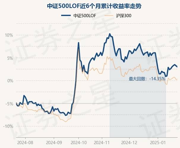 1月23日基金净值：中证500LOF最新净值1.0589，跌0.38%_重仓股_吴振翔_单位净值