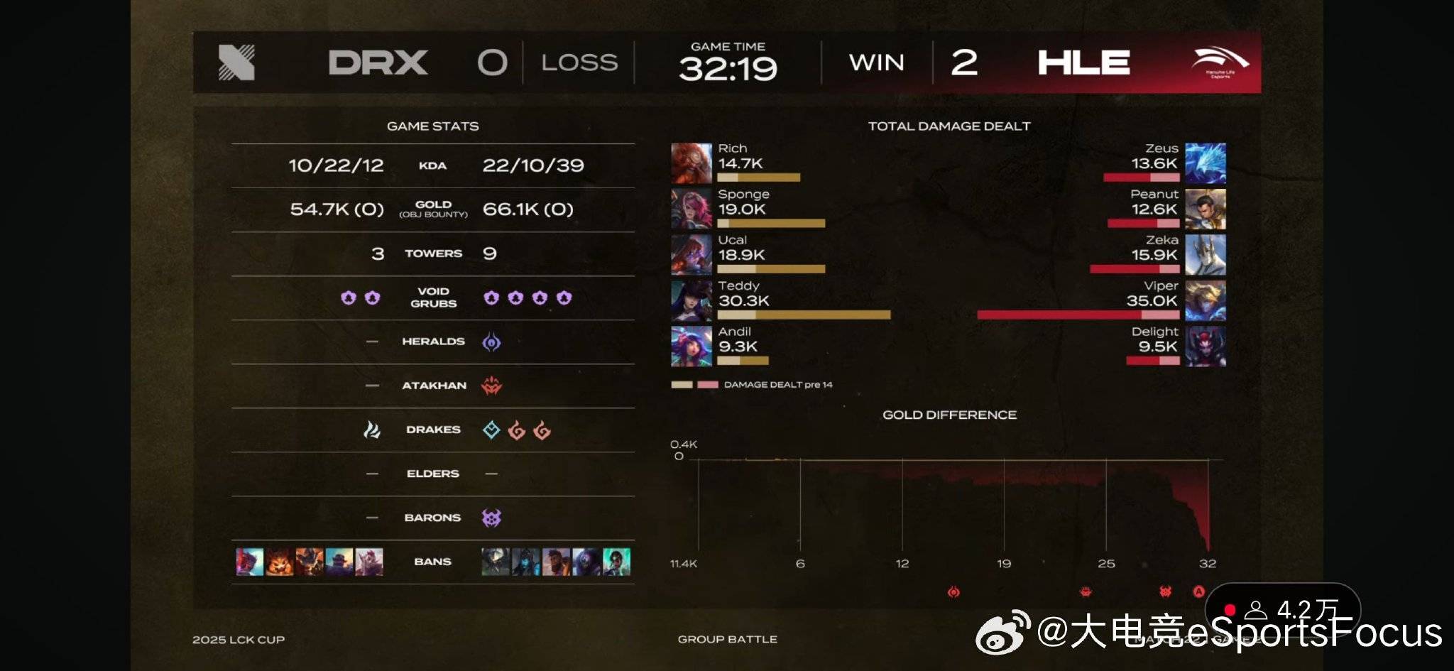 Viper在第二局大放异彩，伤害爆表引领HLE战胜DRX！_比赛_战队_胜利