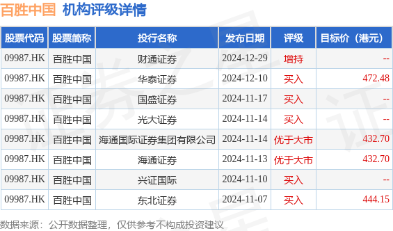百胜中国(09987.HK)2月3日斥资240万美元回购5.29万股_评级_买入_财通证券