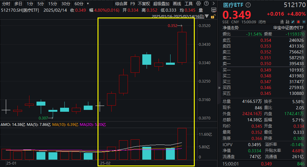 多重利好刺激，AI医疗大爆发！医疗ETF（512170）单周累涨6.4%！机构：医疗行业或将被人工智能重塑格局_应用_领域_板块