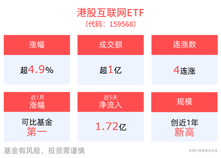 港股公司盈利预计稳中有增，港股互联网ETF(159568)高开高走涨近5%，平安好医生涨超16%_方面_中证_指数
