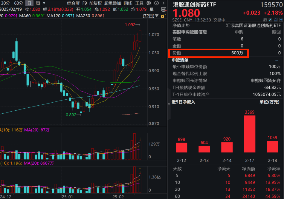 港药猛攻！高纯的港股通创新药ETF(159570)大涨超2%，连续第13天净流入！AI医疗是必须重视的产业变革趋势！_投资_风险提示