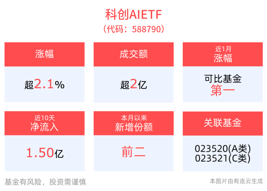 DeepSeek开源周第二日，科创AIETF(588790)早盘拉升2.14%，云天励飞涨停_人工智能_传统_方面