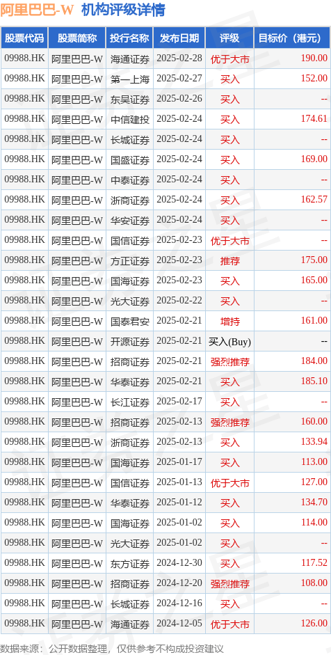 阿里巴巴-W(09988.HK)2月27日斥资998.89万美元回购58万股_评级_大市_买入