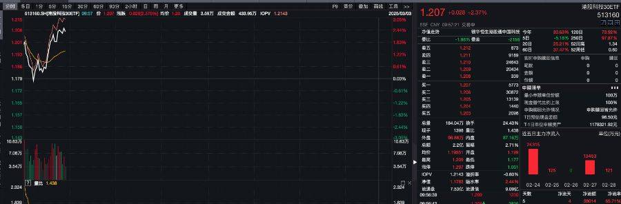 近5日累计“吸金”超3.8亿元，港股科技30ETF（513160）涨超2.3%，机构：科技股有望从估值抬升阶段步入盈利兑现阶段_配置_标的_价值重估