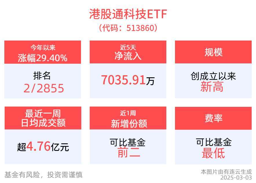 今年排名前列ETF回调，港股通科技ETF(513860)早盘回调超2%_DeepSeek_方面_指数