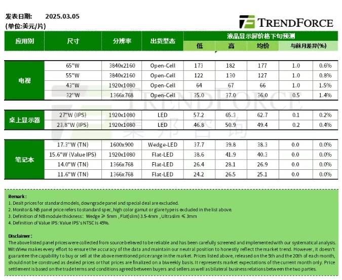 TrendForce：3月电视面板价格续涨，显示器面板或全面上涨_需求_品牌_关税