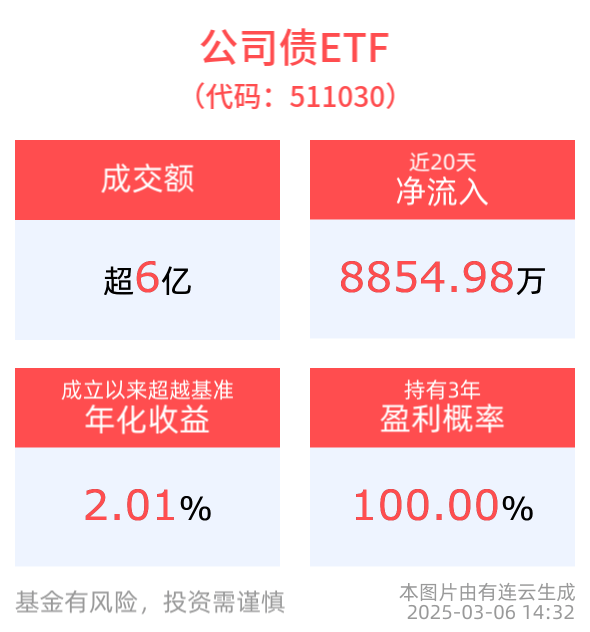 国债ETF5至10年(511020)最新规模、份额均创近1月新高，平安债券ETF三剑客回调蓄势_债市_国开_公司债