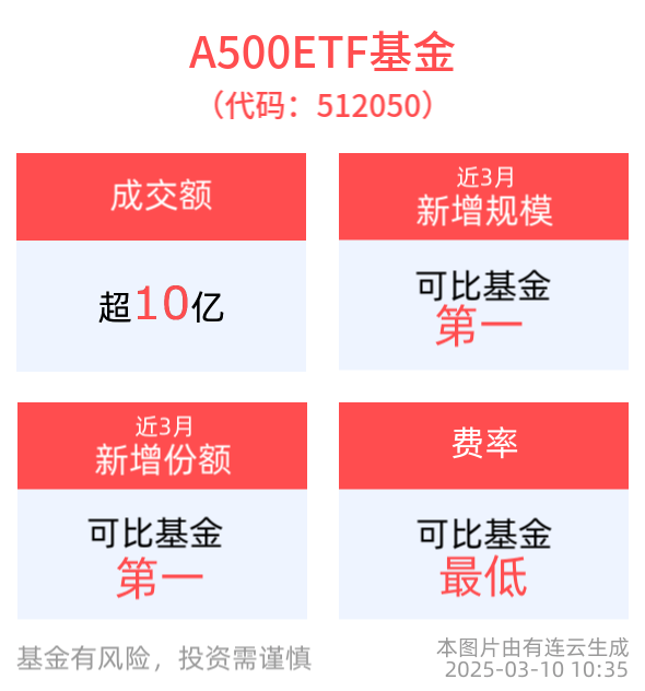 A股传统核心资产或出清加速，A500ETF基金(512050)成交额已超10亿元_中证_指数_市场