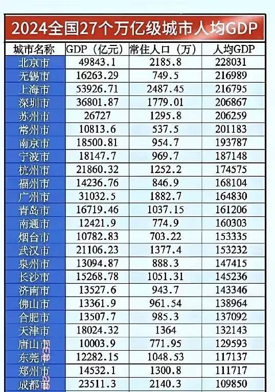 全国27个万亿GDP城市人均GDP排名亮点纷呈，广东仅有一城入围_经济_版图_江苏省