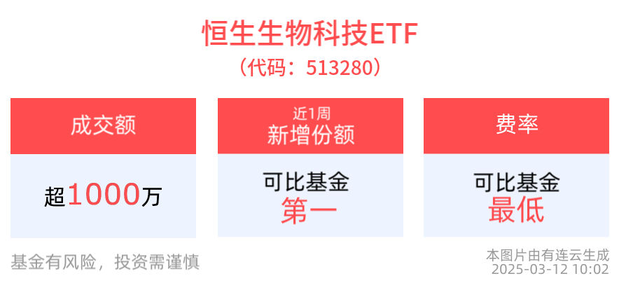 港药再度走强，三生制药涨超6%，恒生生物科技ETF(513280)盘中涨近2%，近1周新增份额居同类第一_投资_风险提示_医疗