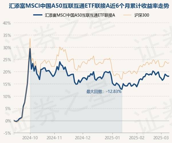 3月11日基金净值：汇添富MSCI中国A50互联互通ETF联接A最新净值0.871，涨0.06%_孙浩_资产配置_显示